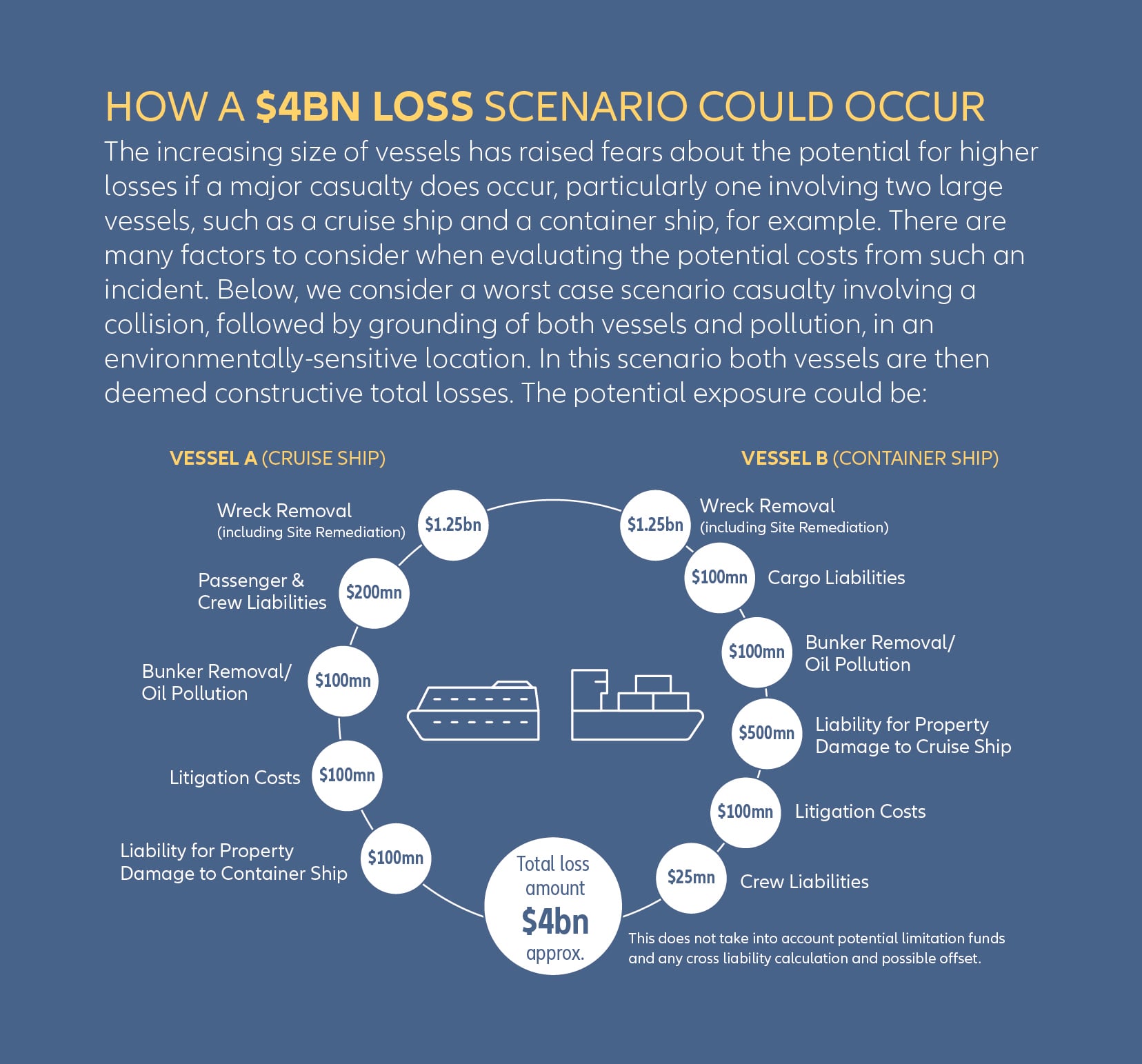 Loss trends - Larger vessels bring bigger losses | AGCS