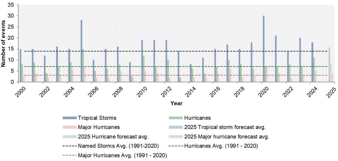 Atlantic hurricane season outlook 2025 | Allianz Commercial