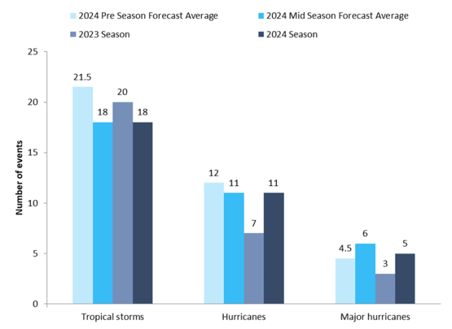 2024 North Atlantic hurricane season review | Allianz Commercial