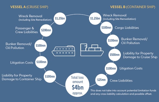 Loss trends - Larger vessels bring bigger losses | AGCS