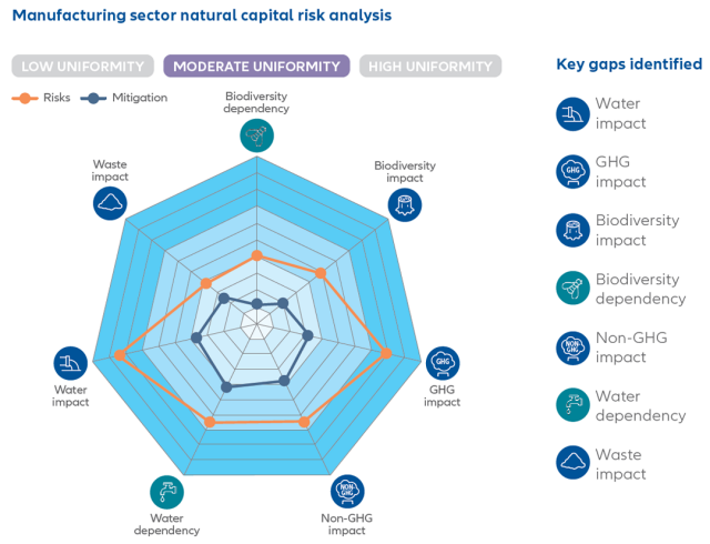 Natural capital risk analysis - Sector profiles