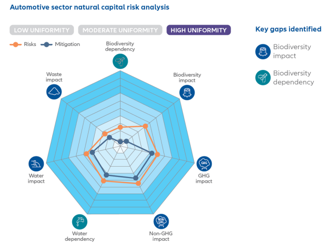 Natural capital risk analysis - Sector profiles